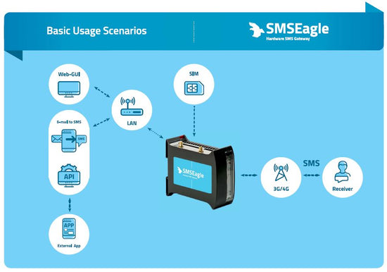 SMSEagle - Hardware SMS Gateway – DMV Store